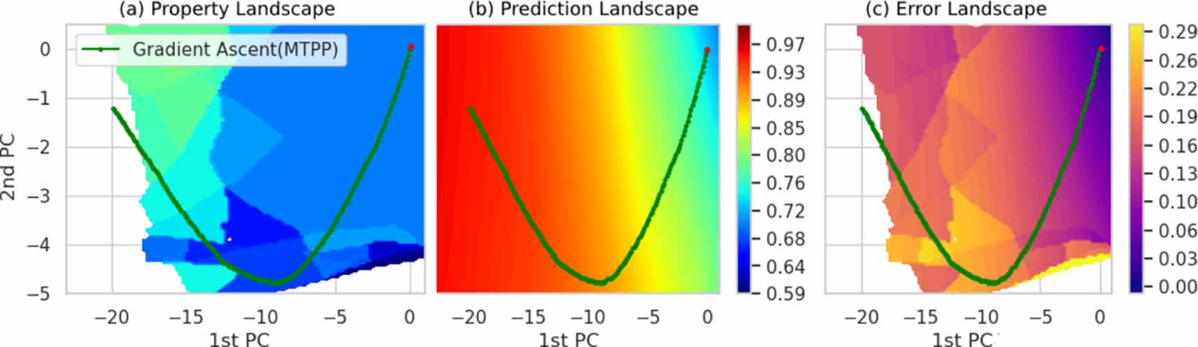 Multi-target property prediction and optimization using latent spaces of generative model ...