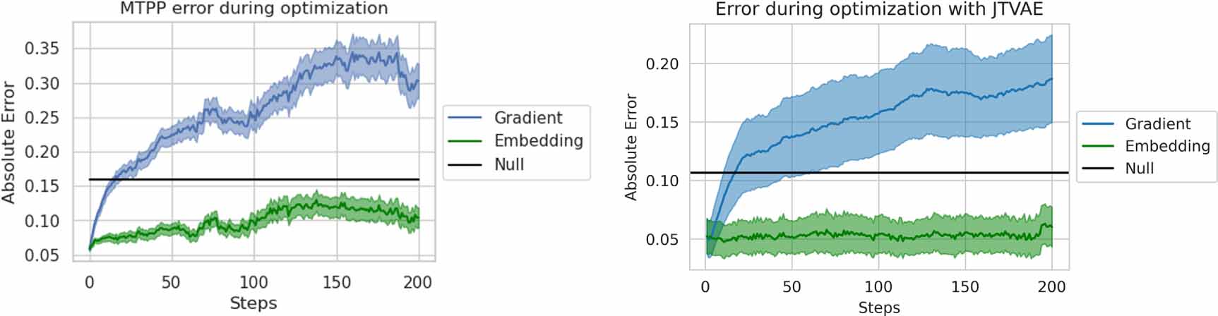 Multi-target property prediction and optimization using latent spaces of generative model ...