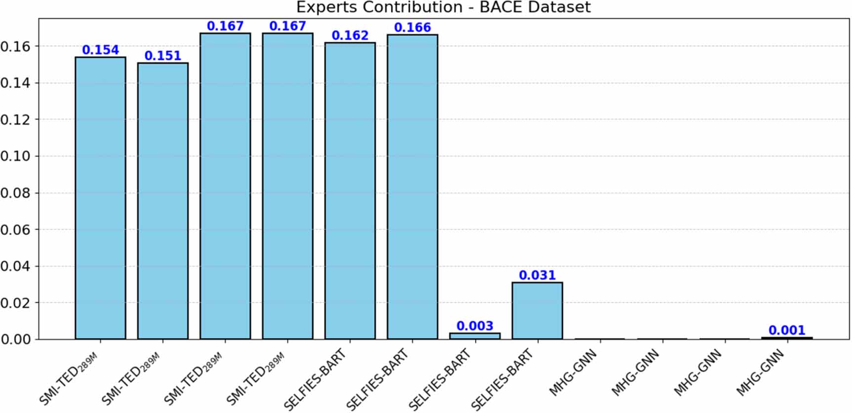 Multi-view mixture-of-experts for predicting molecular properties using ...