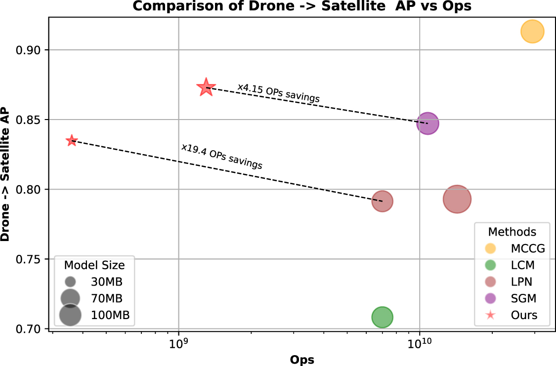 BiCrossNet: resource-efficient cross-view geolocalization with binary ...