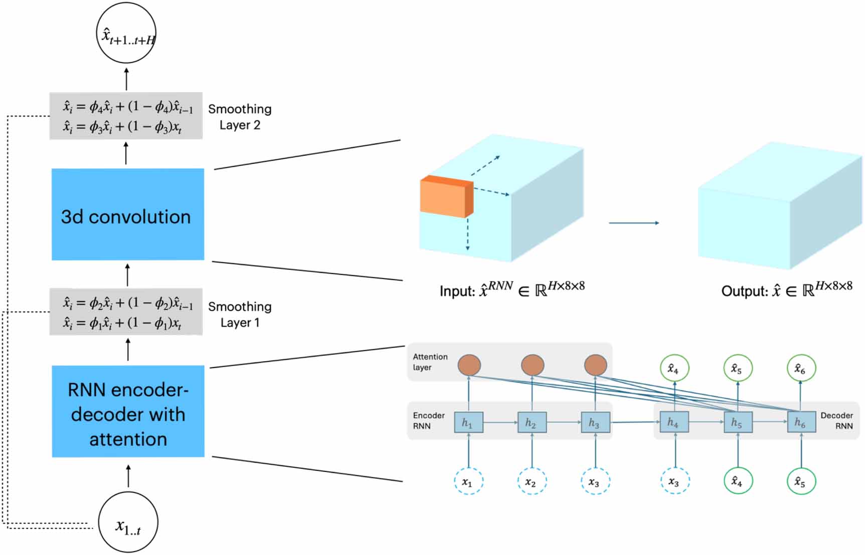 Spatiotemporal forecasting of the edge localized modes in tokamak ...