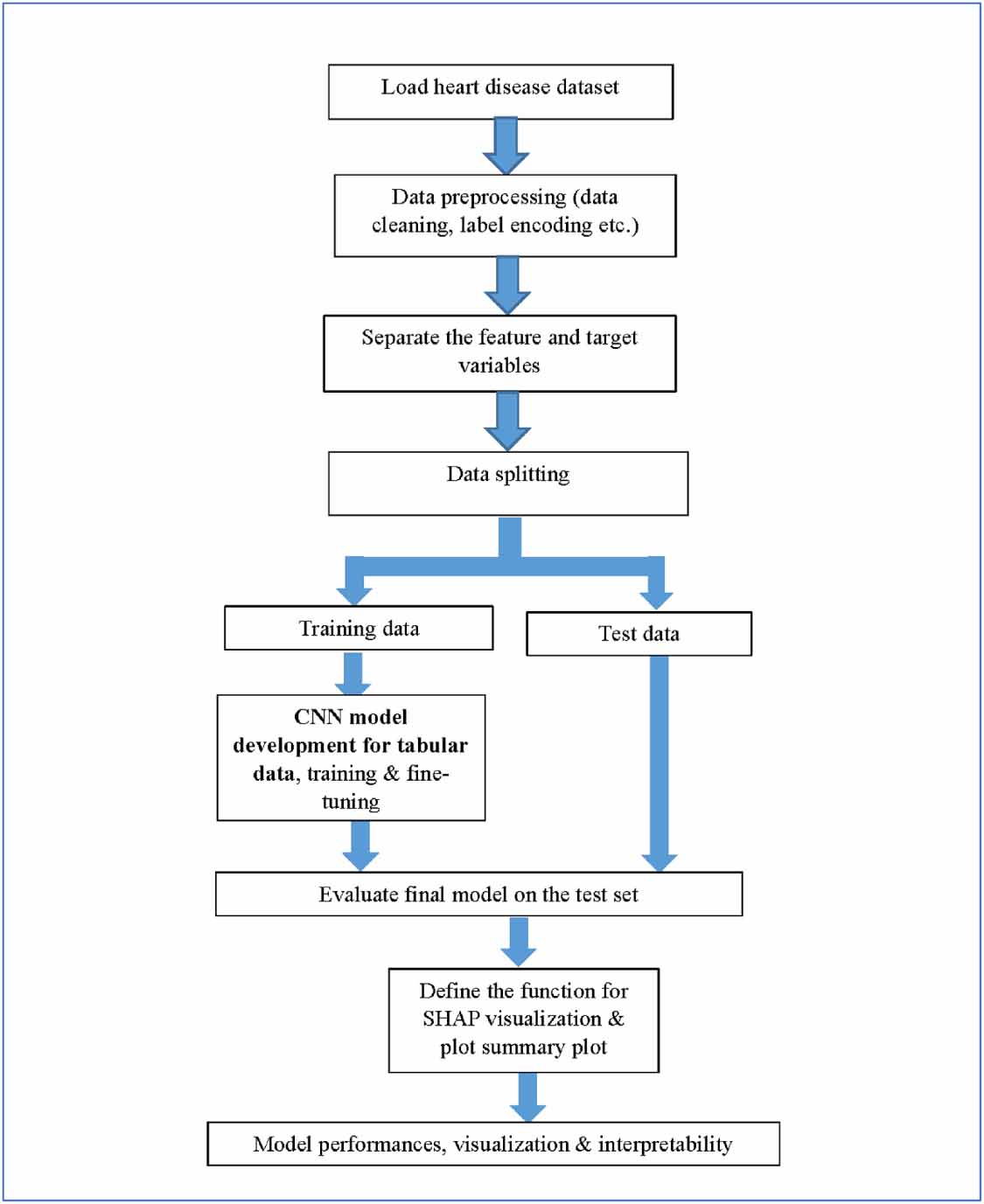 Heart disease prediction by tabular modeling with deep learning network ...