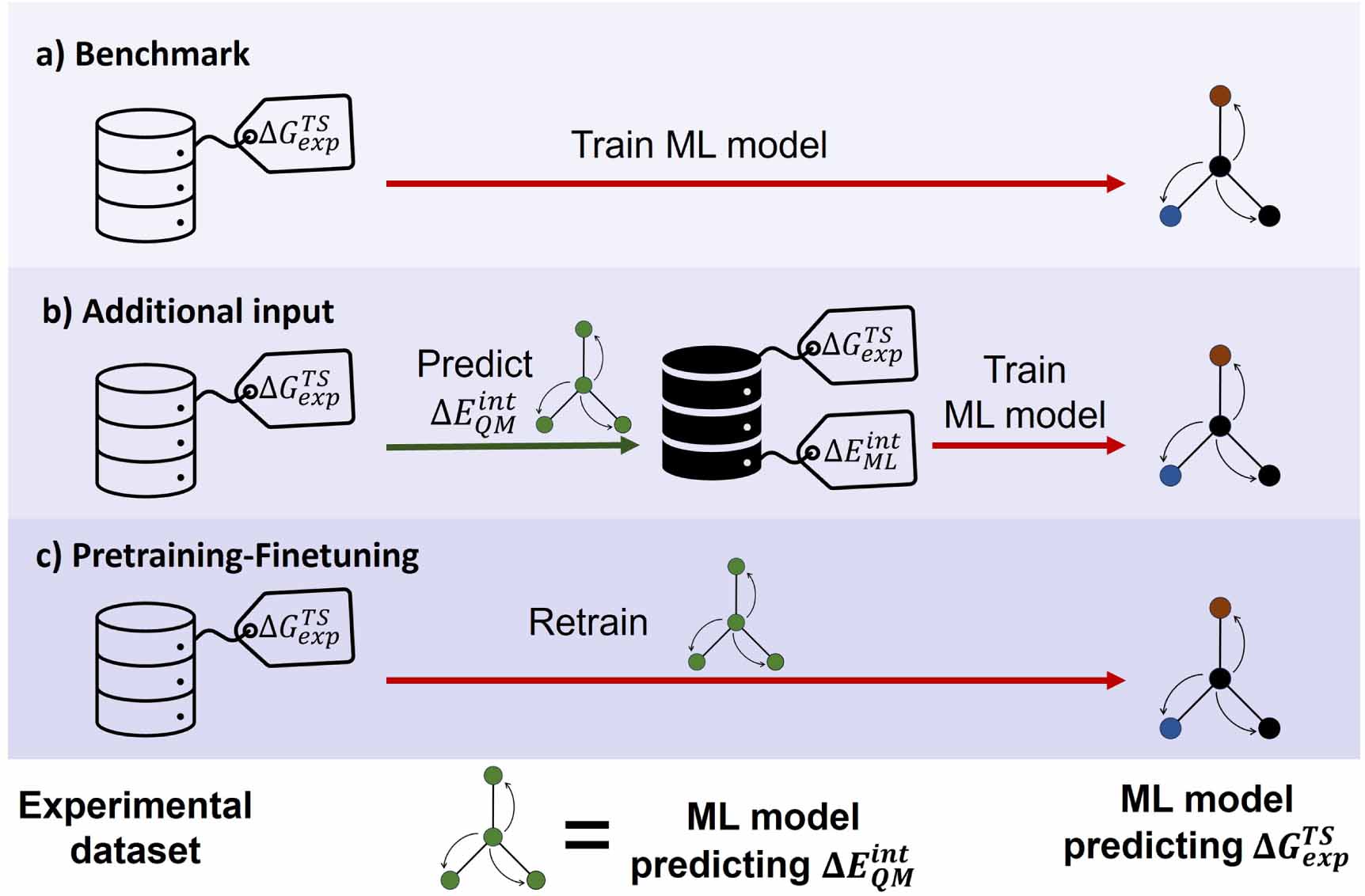 Accelerating reaction rate predictions: a machine learning approach ...