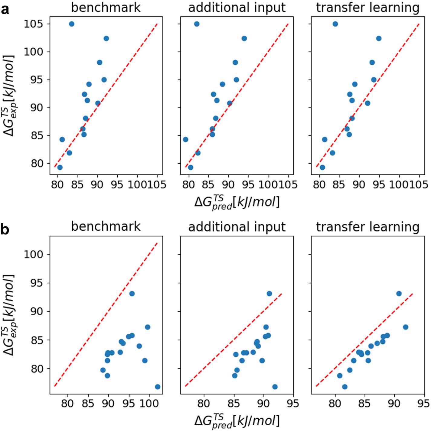 Accelerating reaction rate predictions: a machine learning approach ...
