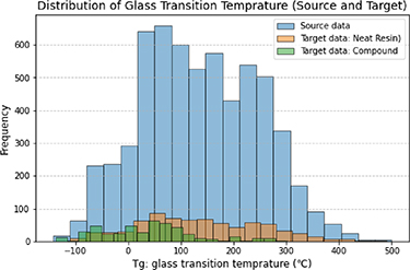 Multi-modal cascade feature transfer for polymer property prediction ...