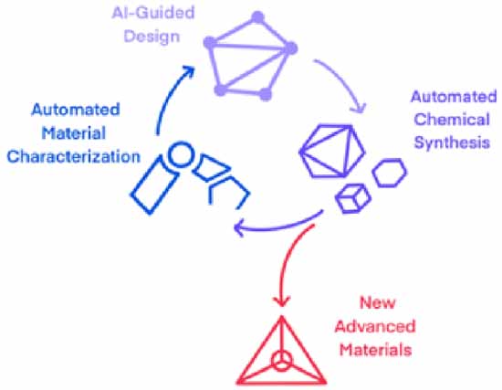 Perspective on artificial intelligence for accelerated materials design ...