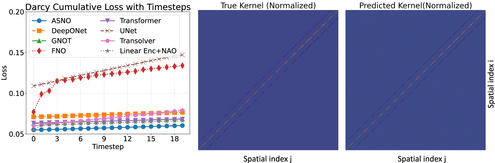 An attention-based spatio-temporal neural operator for evolving physics ...