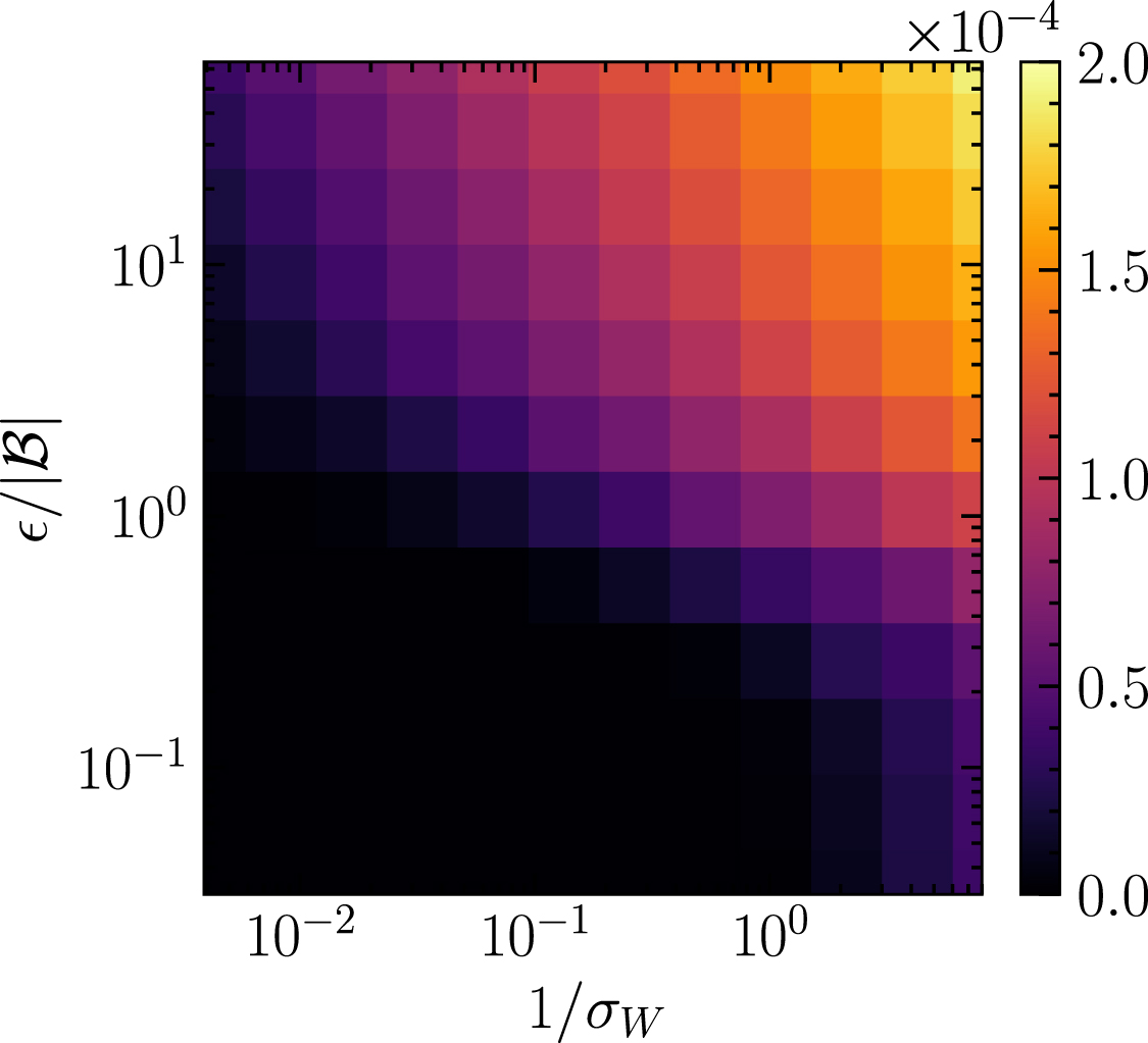 Phase diagram and eigenvalue dynamics of stochastic gradient descent in ...