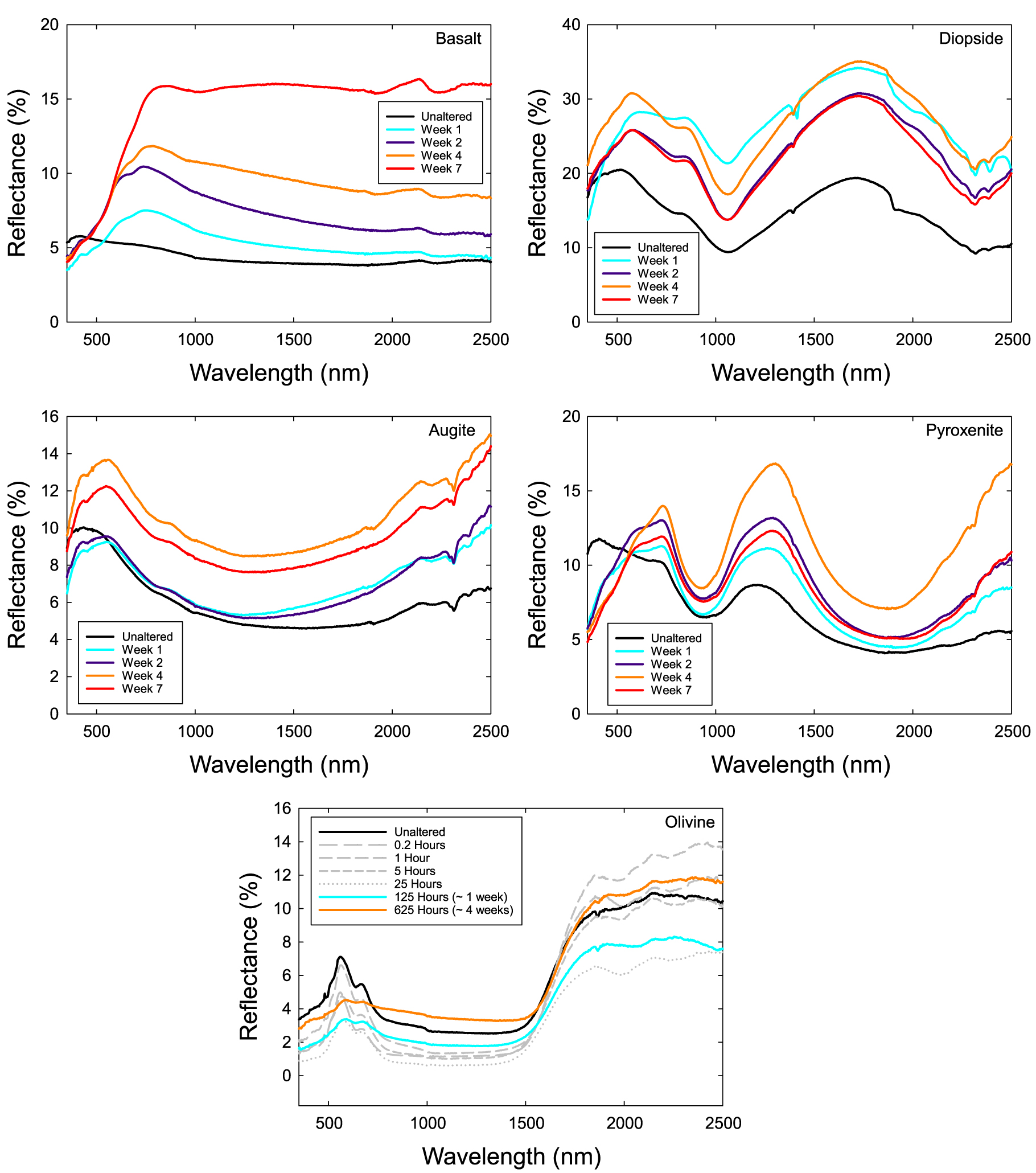 Experimental Investigation of Oxidation of Pyroxene and Basalt ...