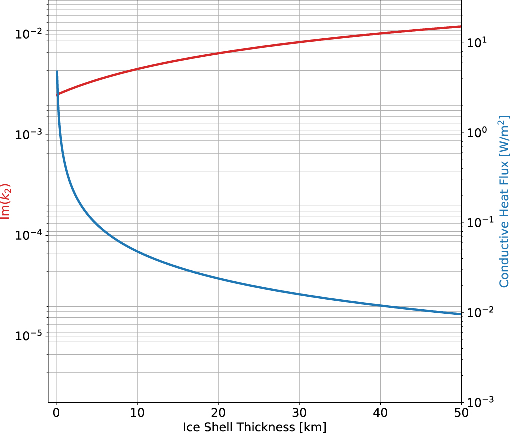 Tidal Heating Did Not Dry out Io and Europa - IOPscience