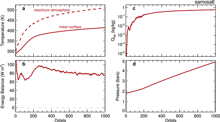 The Sparse Atmospheric Model Sampling Analysis (SAMOSA) Intercomparison ...