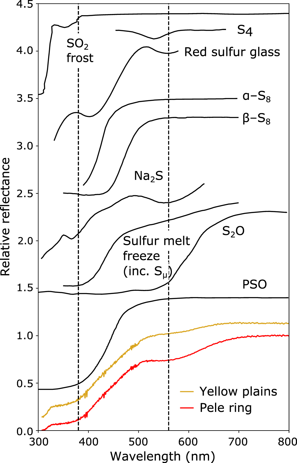 Spectroscopic Mapping of Io's Surface with HST/STIS: SO2 Frost, Sulfur ...