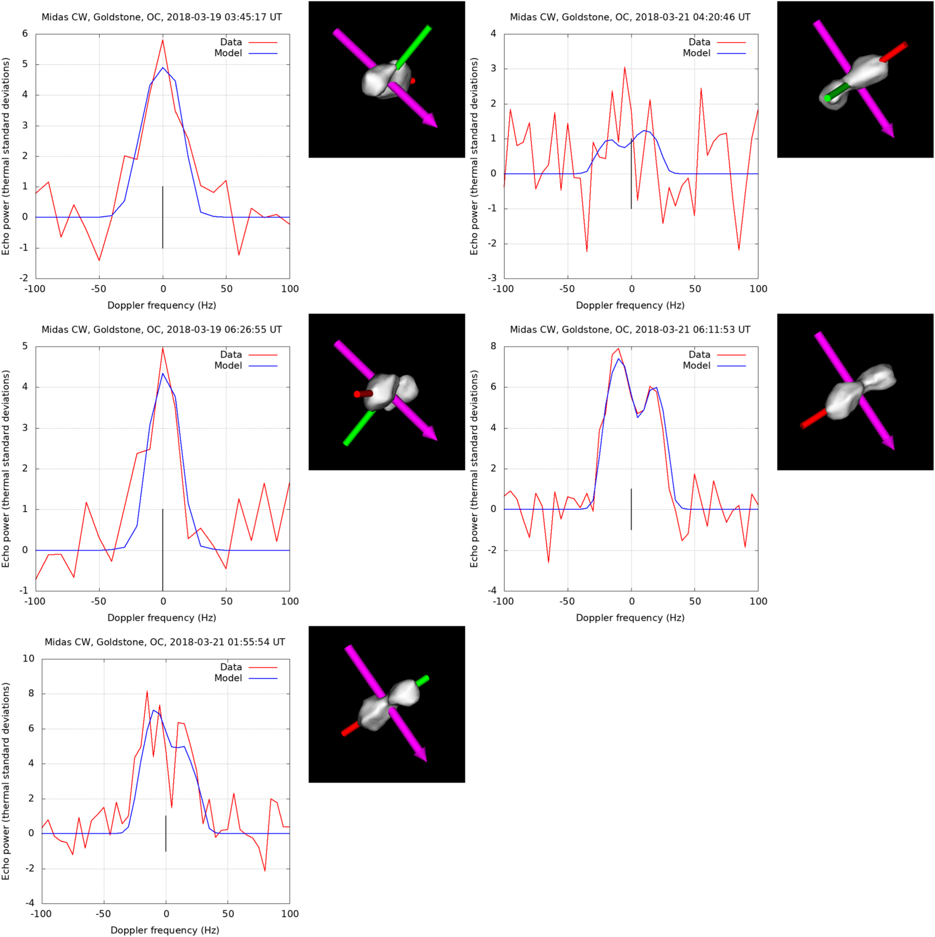 Radar and Lightcurve Observations and a Physical Model of Potentially ...