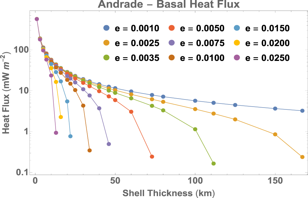 Tidal Heating at Europa Using the Multifrequency Analysis of Tidal ...