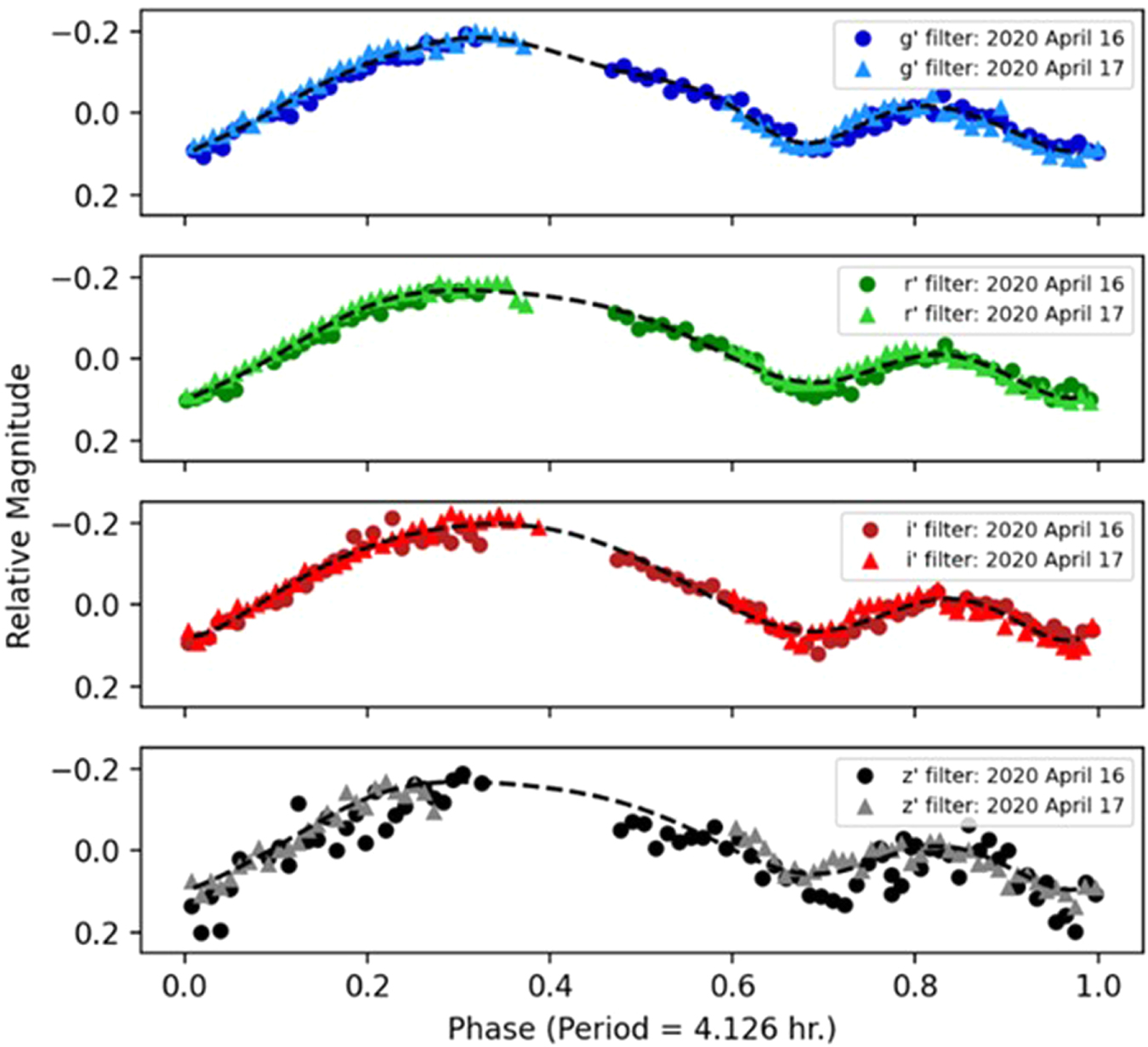 Physical Characterization of Near-Earth Asteroid (52768) 1998 OR2 ...