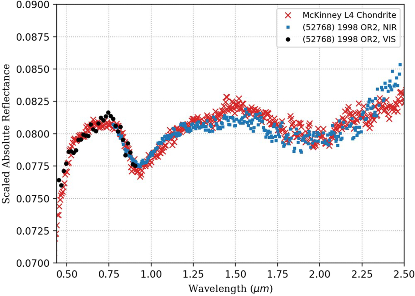 Physical Characterization of Near-Earth Asteroid (52768) 1998 OR2 ...