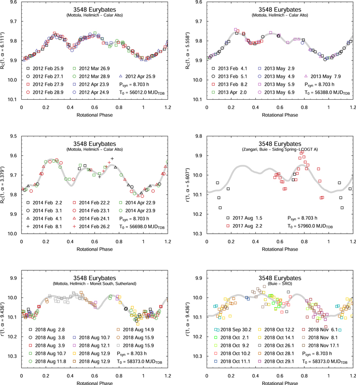 Shape Models of Lucy Targets (3548) Eurybates and (21900) Orus from ...