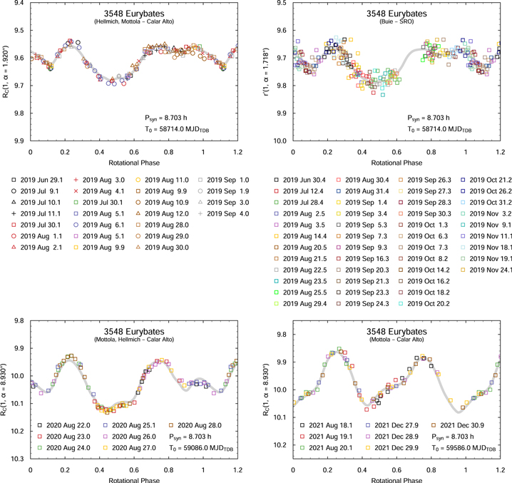 Shape Models of Lucy Targets (3548) Eurybates and (21900) Orus from ...