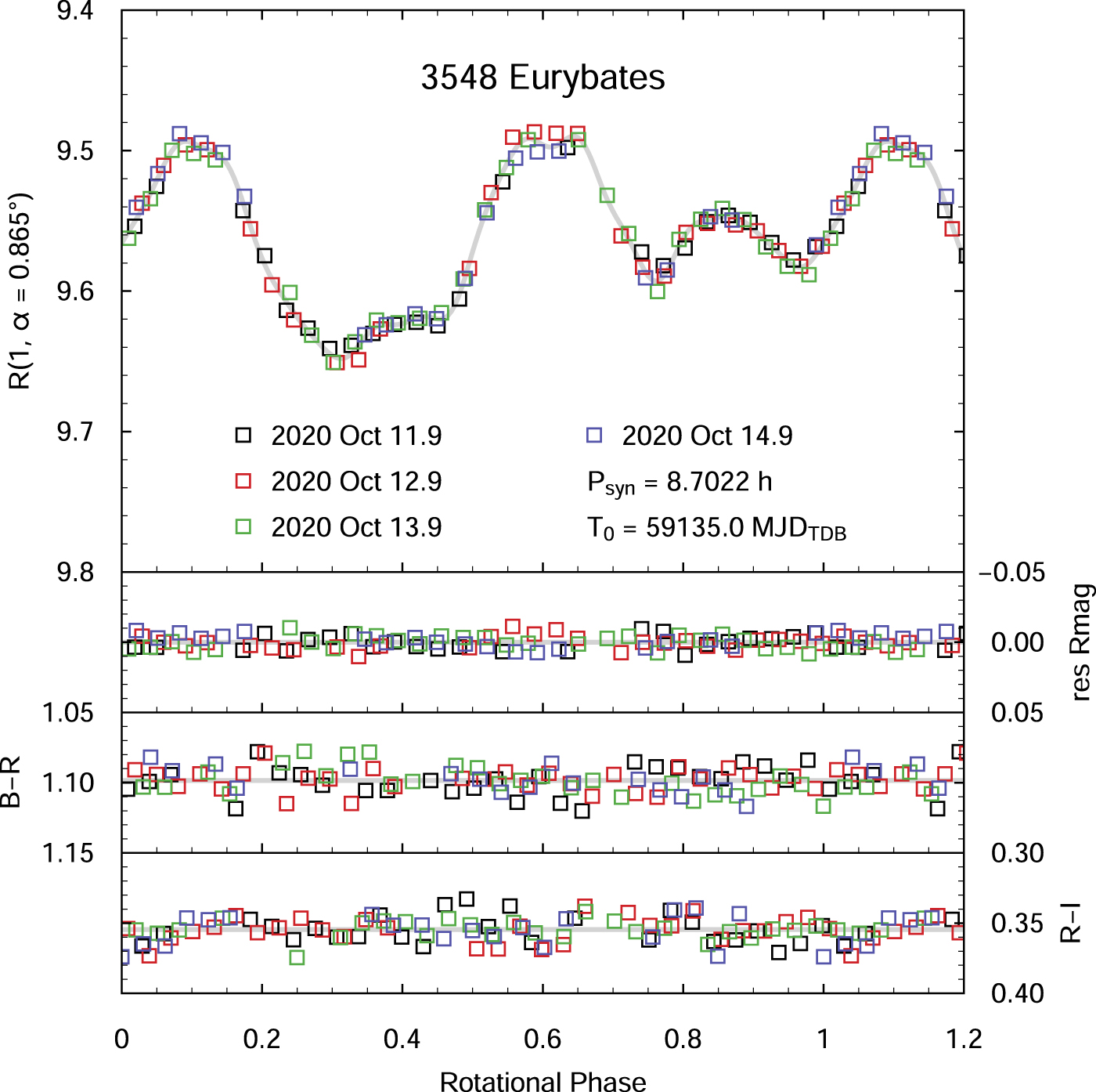 Shape Models of Lucy Targets (3548) Eurybates and (21900) Orus from ...