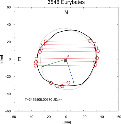 Shape Models of Lucy Targets (3548) Eurybates and (21900) Orus from ...