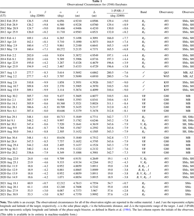 Shape Models of Lucy Targets (3548) Eurybates and (21900) Orus from ...
