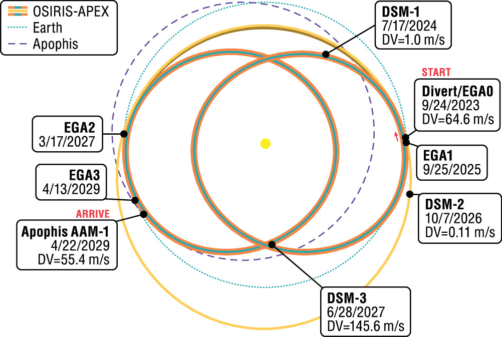 OSIRIS-APEX: An OSIRIS-REx Extended Mission to Asteroid Apophis ...