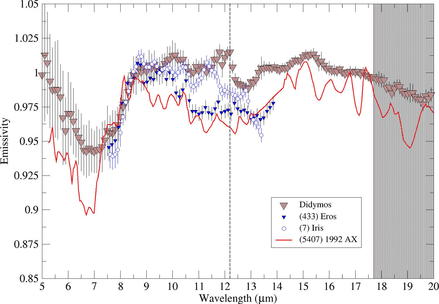 Near to Mid-infrared Spectroscopy of (65803) Didymos as Observed by ...