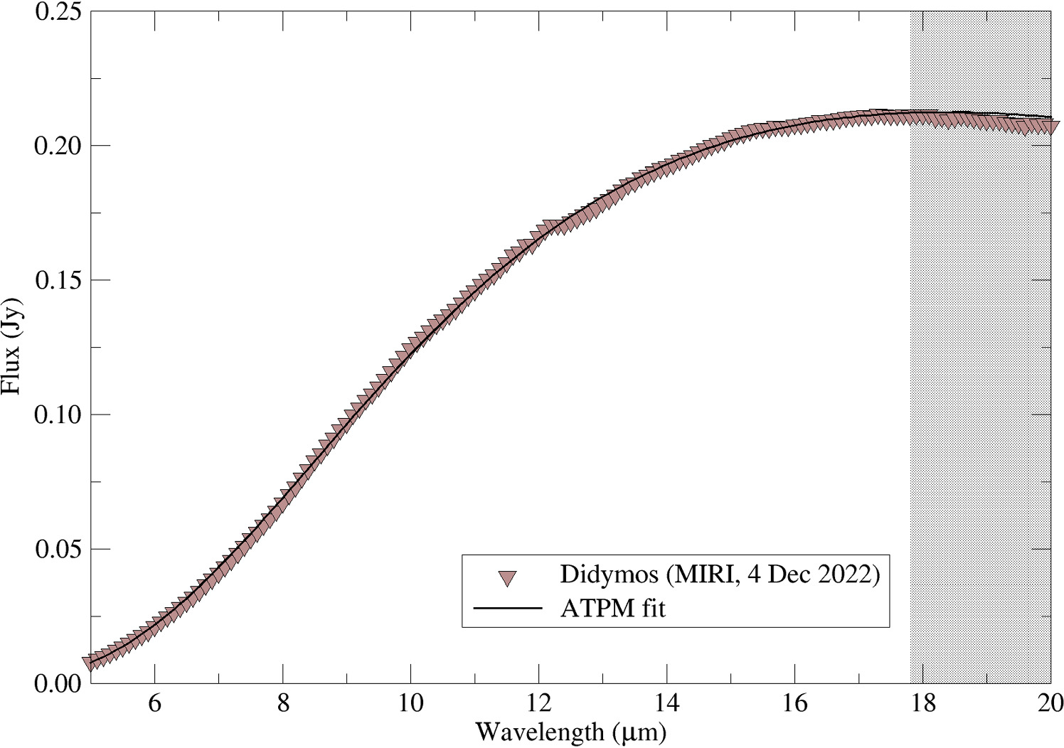 Near to Mid-infrared Spectroscopy of (65803) Didymos as Observed by ...