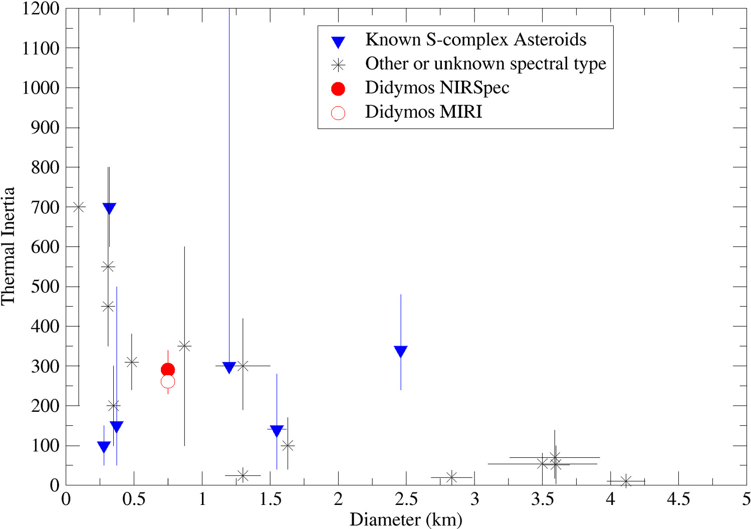 Near to Mid-infrared Spectroscopy of (65803) Didymos as Observed by ...