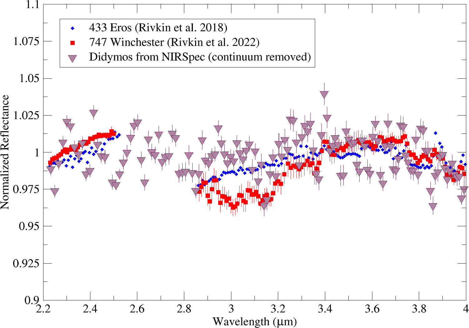 Near to Mid-infrared Spectroscopy of (65803) Didymos as Observed by ...