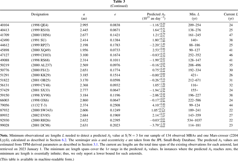 Detectability of the Yarkovsky Effect in the Main Belt - IOPscience