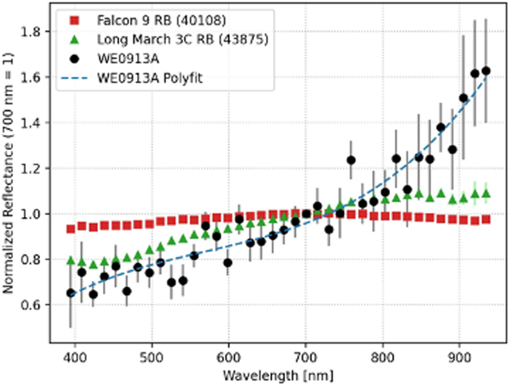 Physical Characterization of Moon Impactor WE0913A - IOPscience