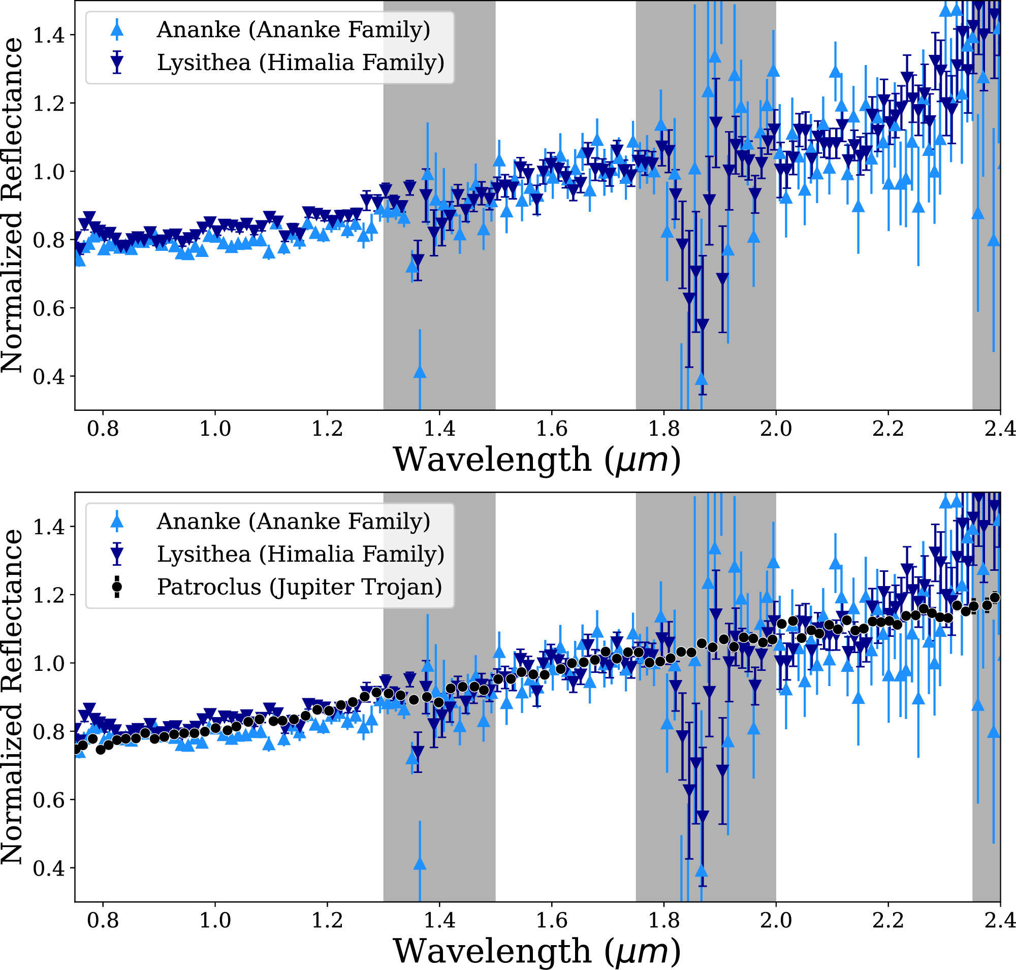 Spectroscopic Links among Giant Planet Irregular Satellites and Trojans ...