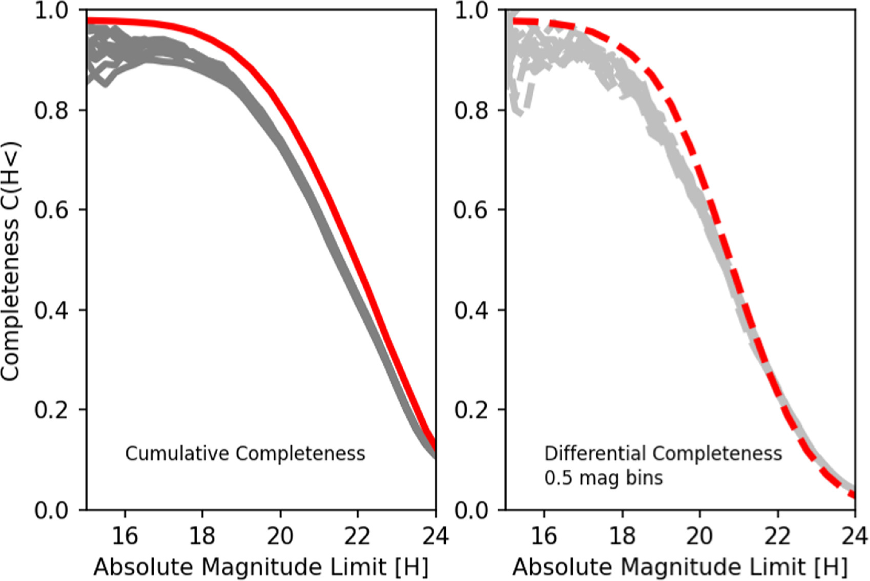 The NEO Surveyor Near-Earth Asteroid Known Object Model - IOPscience