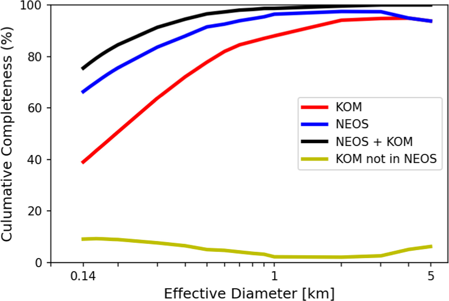 The NEO Surveyor Near-Earth Asteroid Known Object Model - IOPscience