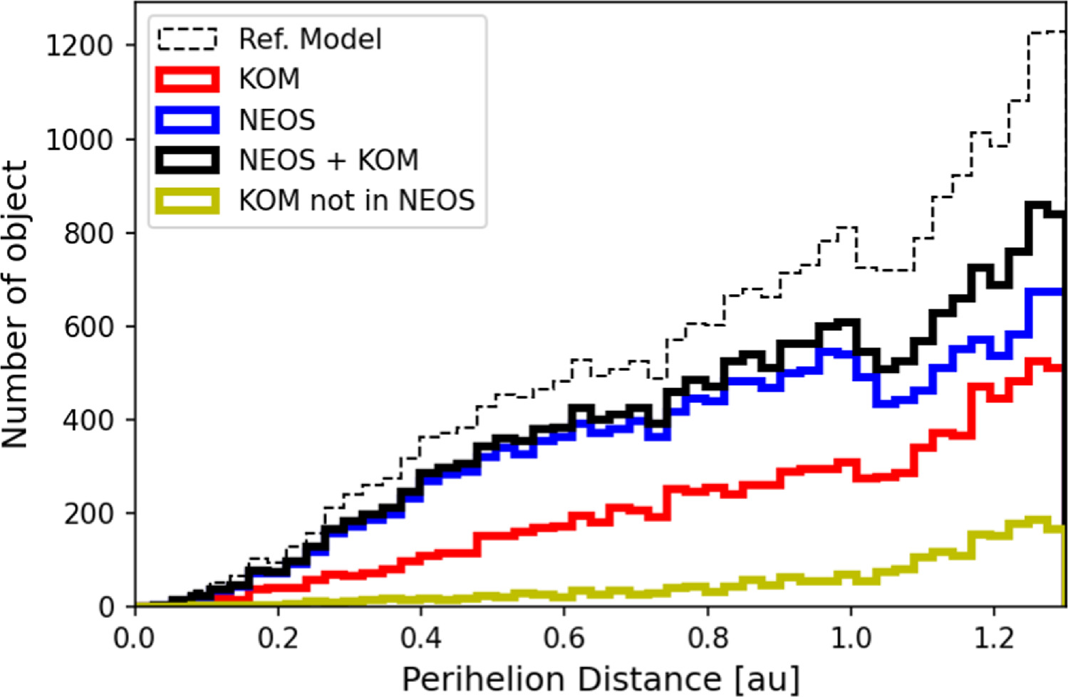 The NEO Surveyor Near-Earth Asteroid Known Object Model - IOPscience