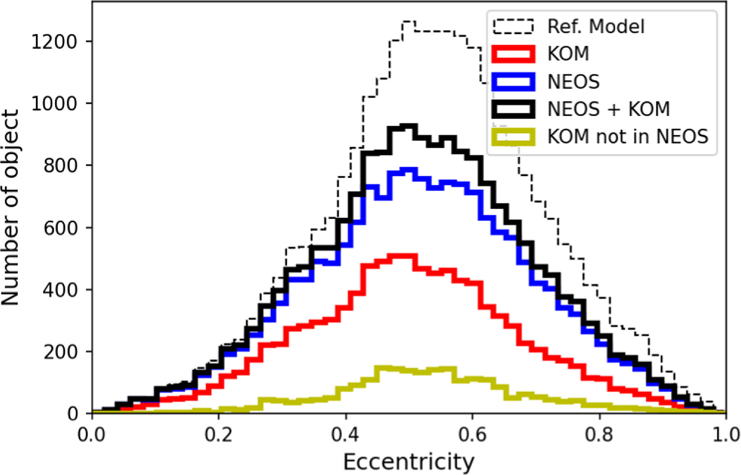 The NEO Surveyor Near-Earth Asteroid Known Object Model - IOPscience