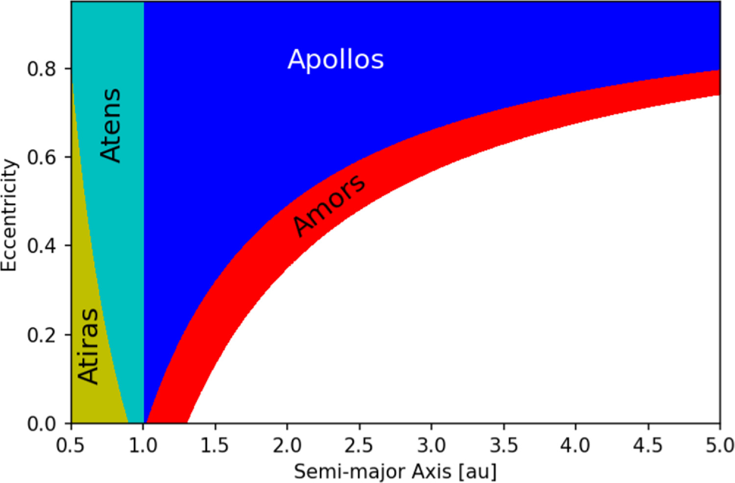 The NEO Surveyor Near-Earth Asteroid Known Object Model - IOPscience