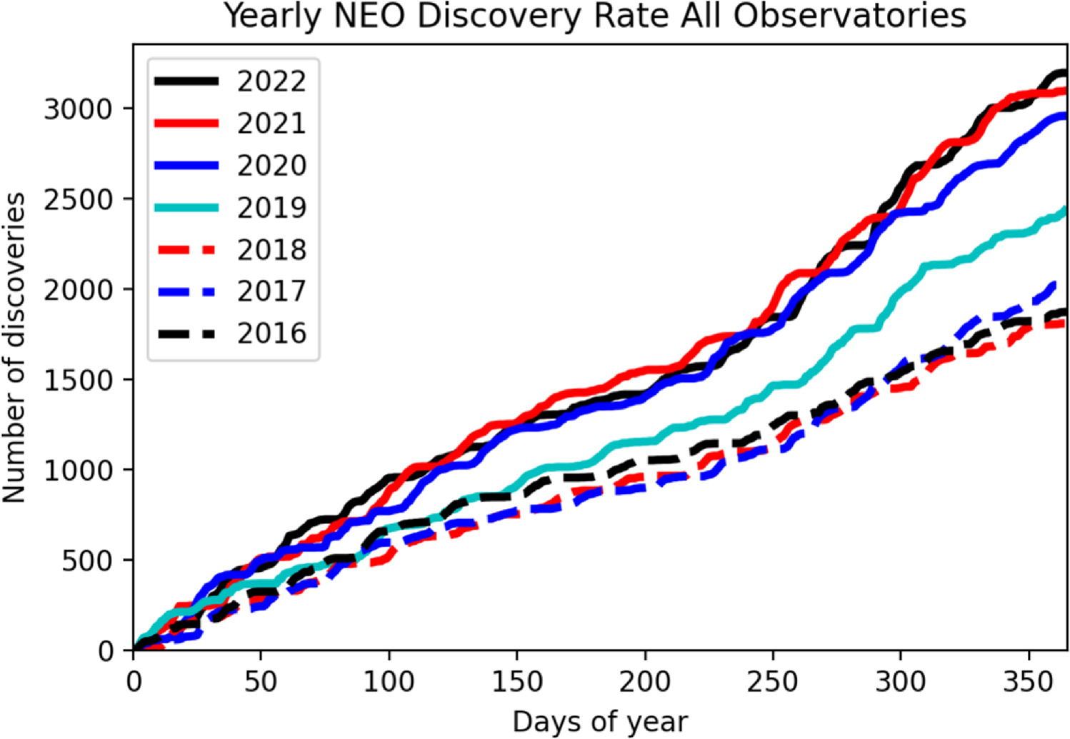 The NEO Surveyor Near-Earth Asteroid Known Object Model - IOPscience