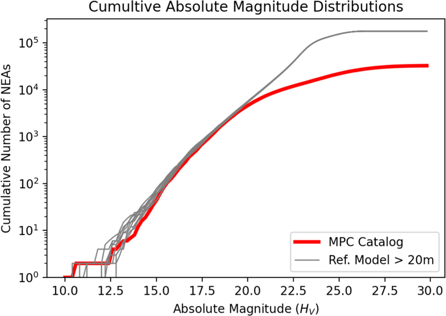 The NEO Surveyor Near-Earth Asteroid Known Object Model - IOPscience