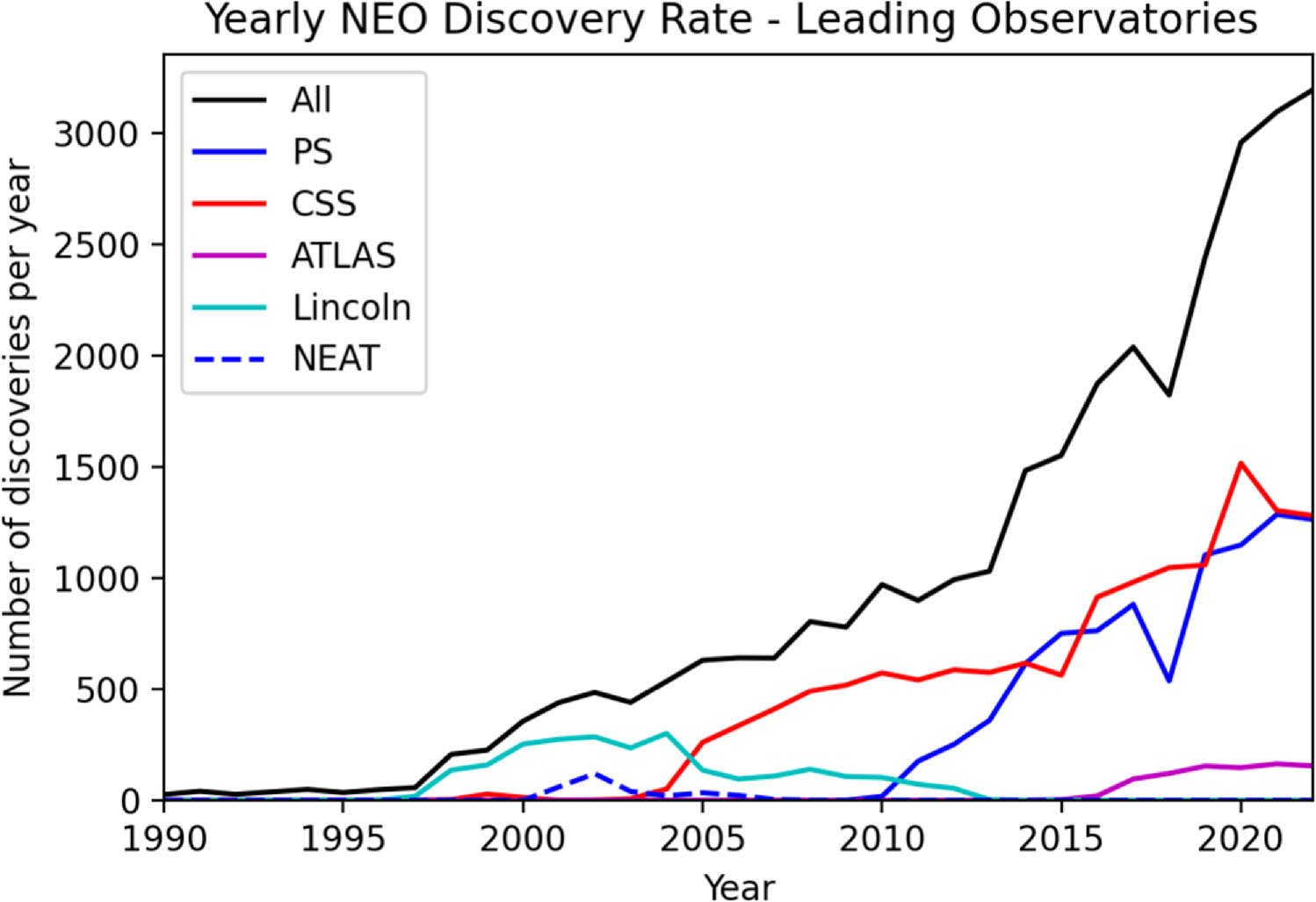 The NEO Surveyor Near-Earth Asteroid Known Object Model - IOPscience
