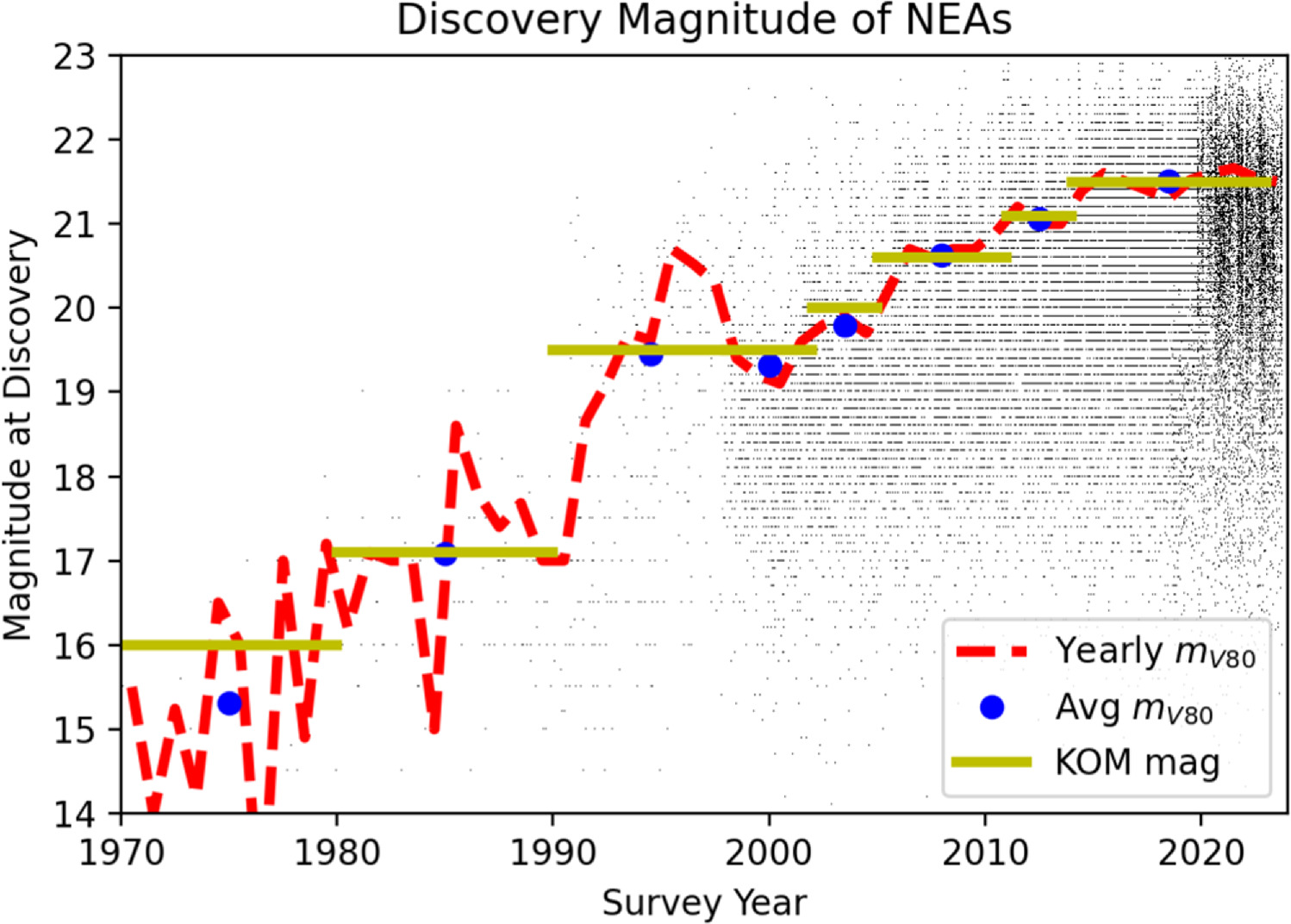 The NEO Surveyor Near-Earth Asteroid Known Object Model - IOPscience