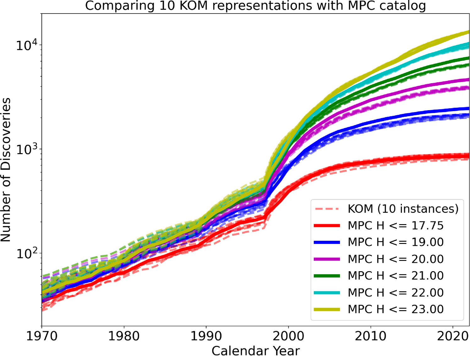 The NEO Surveyor Near-Earth Asteroid Known Object Model - IOPscience