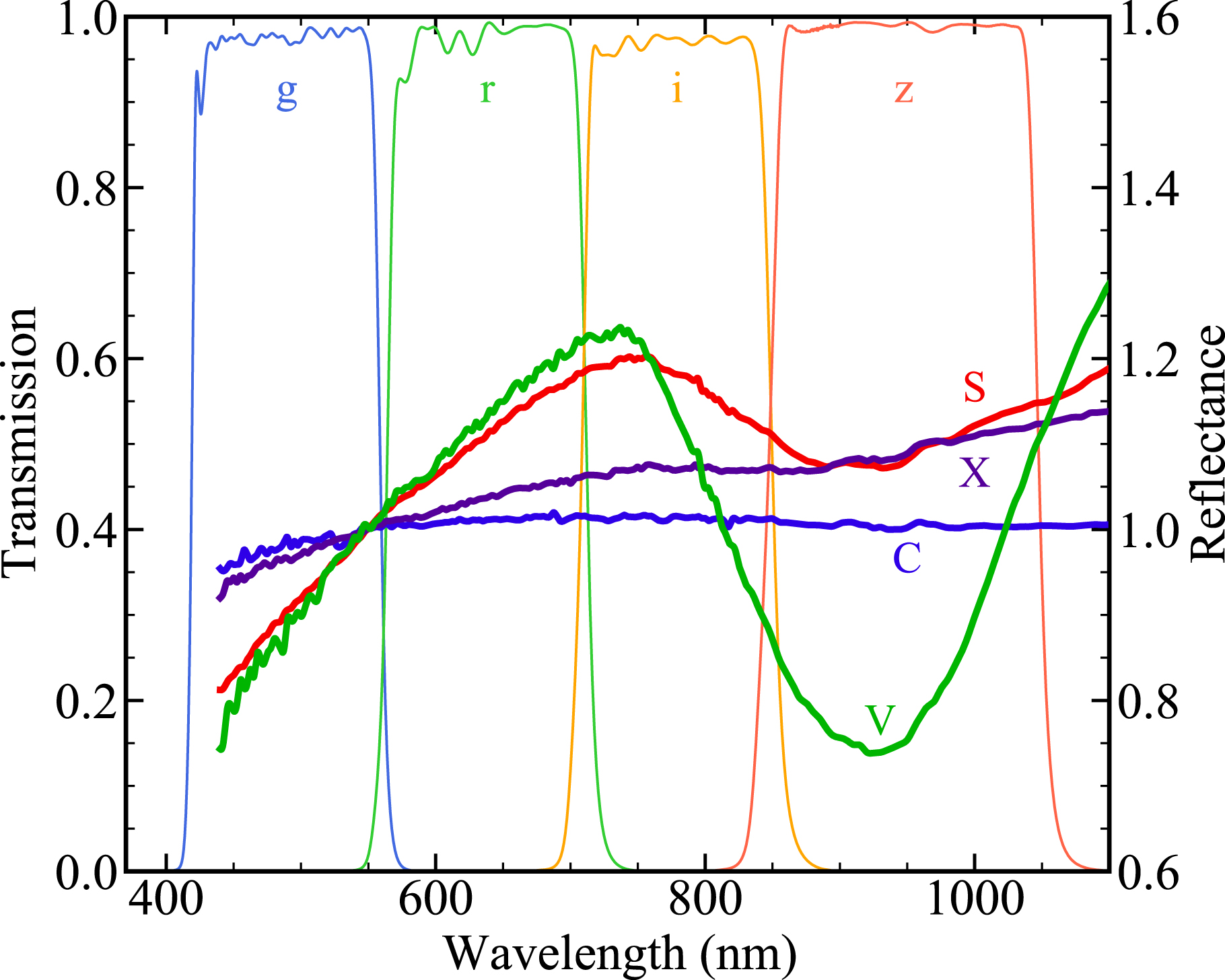 Taxonomic Classification of Asteroids Using the KMTNet Multiband ...