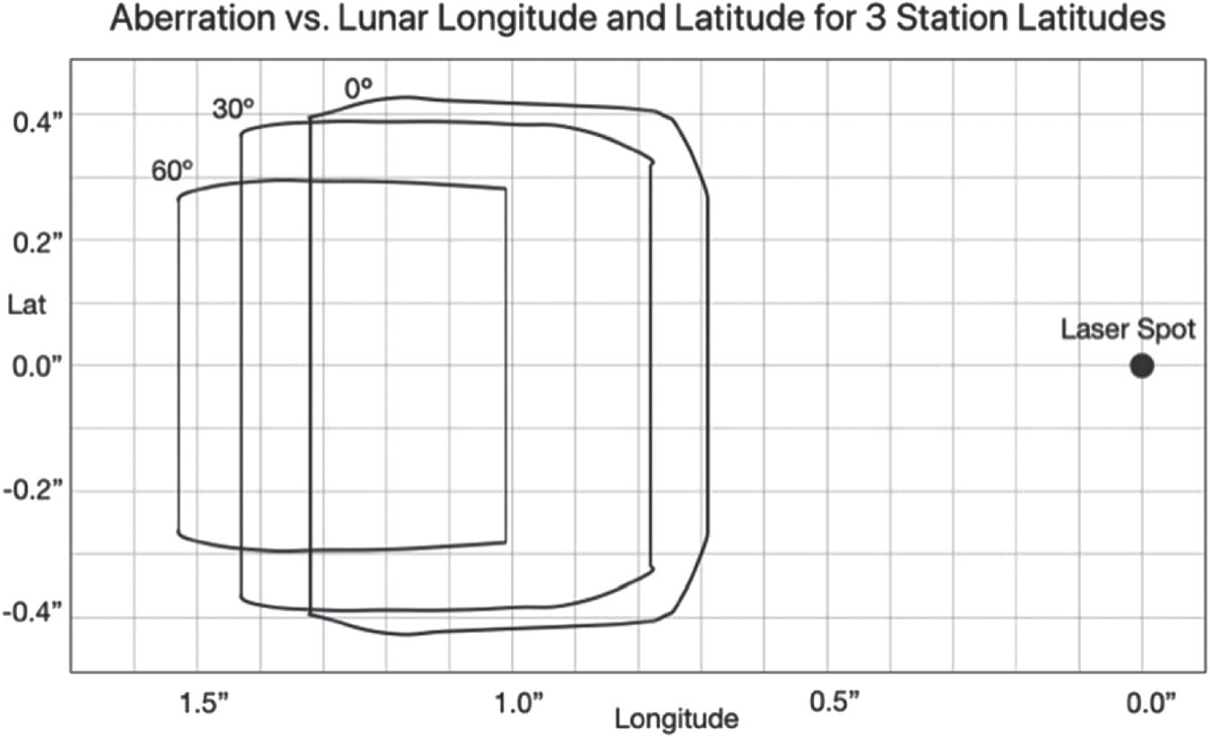 Lunar Laser Ranging Retroreflectors: Velocity Aberration and ...