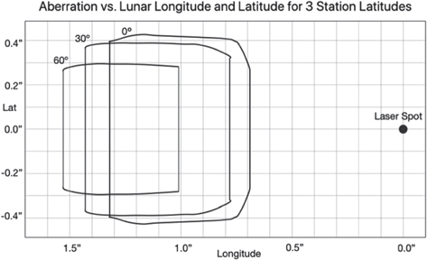 Lunar Laser Ranging Retroreflectors: Velocity Aberration and Diffraction Pattern - IOPscience