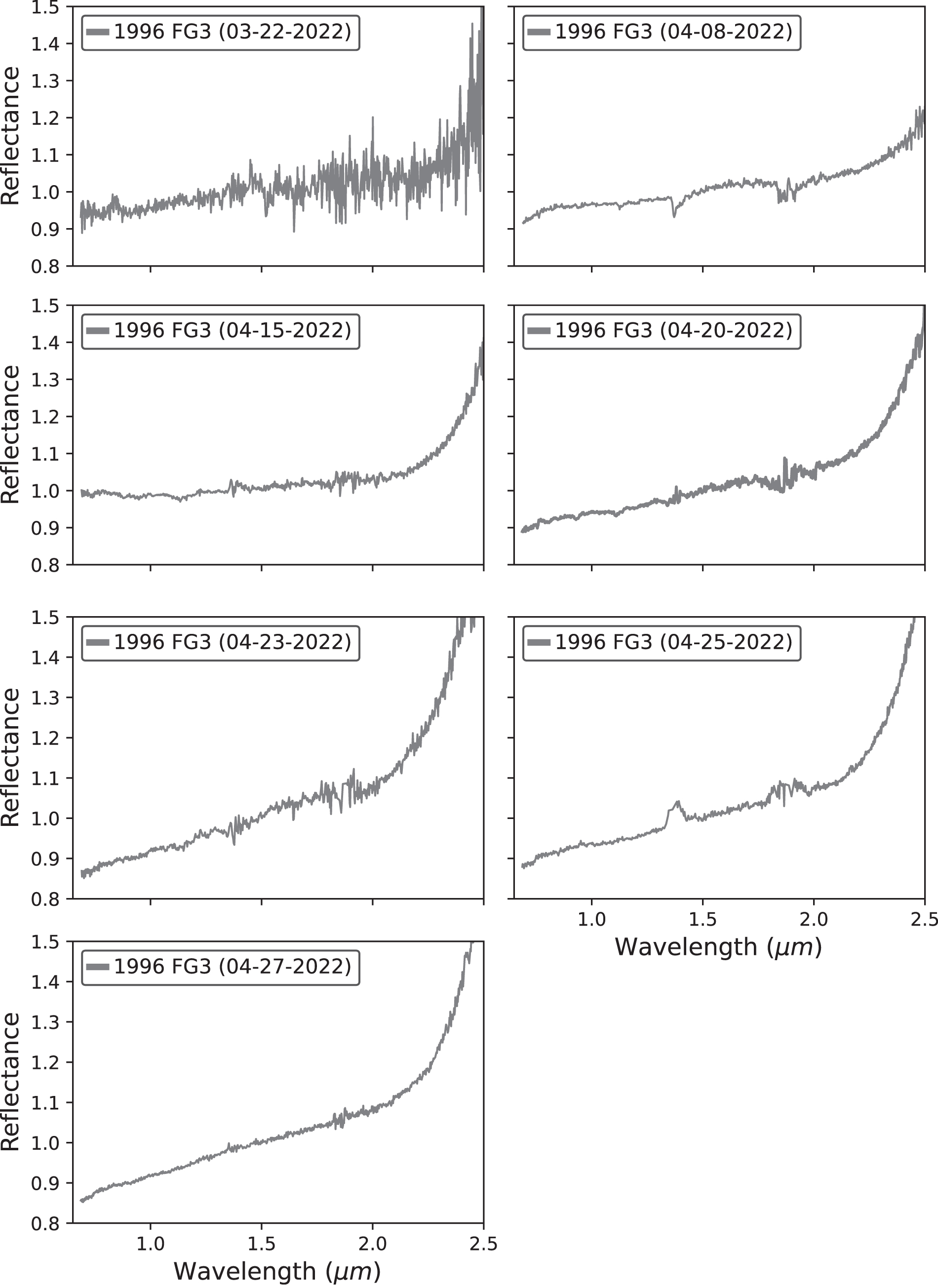 Mineralogical Characterization and Phase Angle Study of Two Binary Near ...