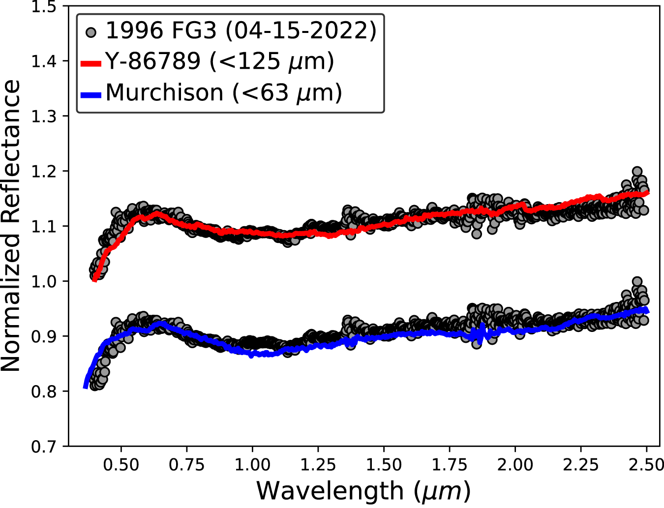 Mineralogical Characterization and Phase Angle Study of Two Binary Near ...