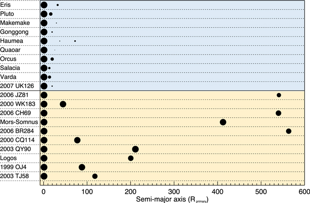 Synchronous Rotation in the (136199) Eris–Dysnomia System - IOPscience