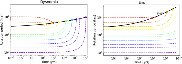 Synchronous Rotation in the (136199) Eris–Dysnomia System - IOPscience